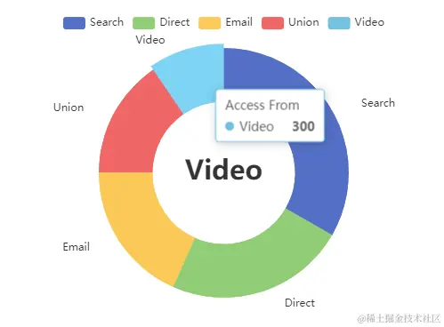 echarts环形图中间和外围都展示label的实现方案使用两种方法实现echarts环形图label环绕展示的同时，中 - 掘金
