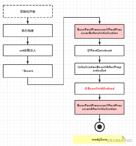 Implement | Spring Bean lifecycle (a) - Moment For Technology
