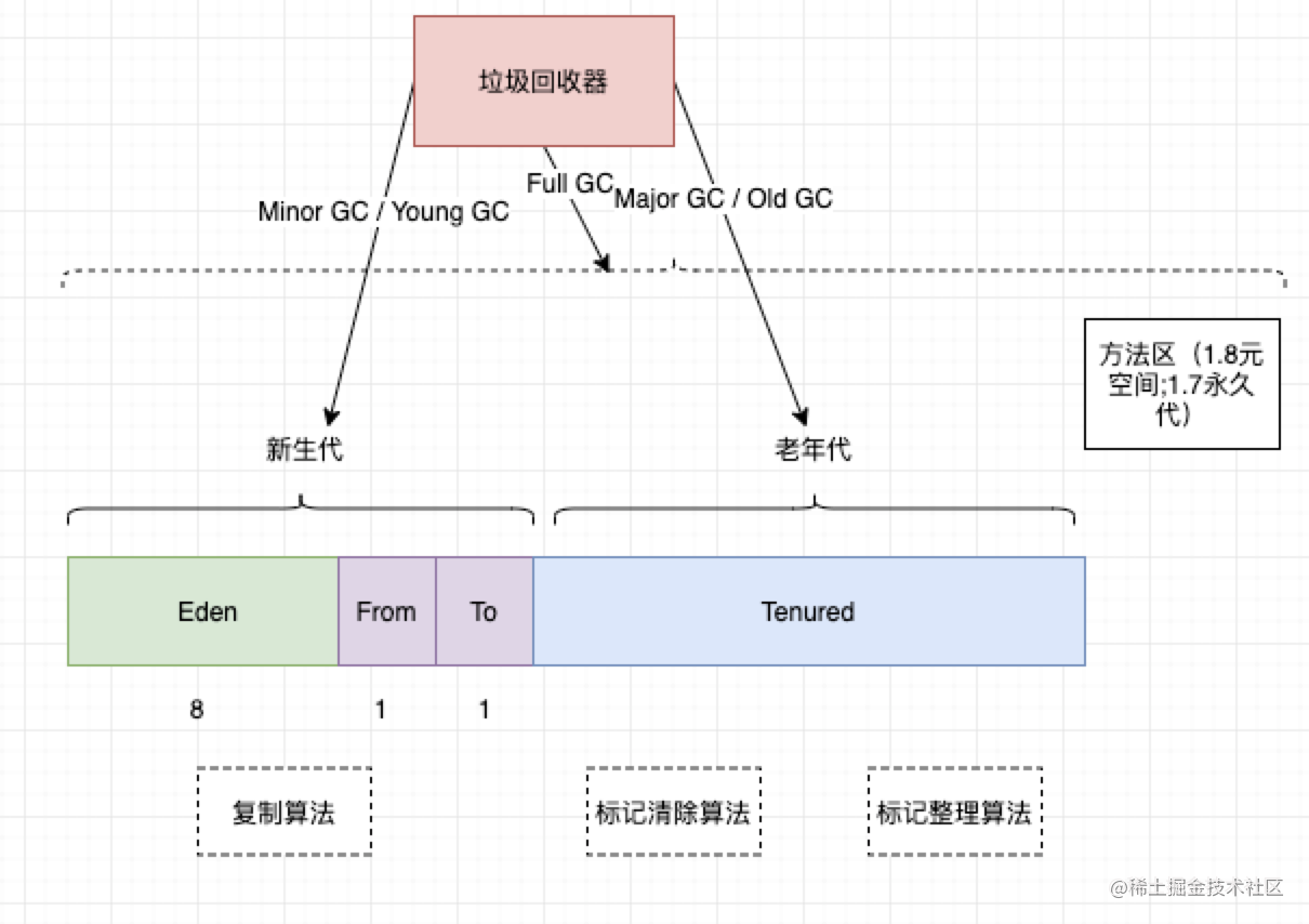 The JVM | 3 generational garbage collection mechanism and garbage ...