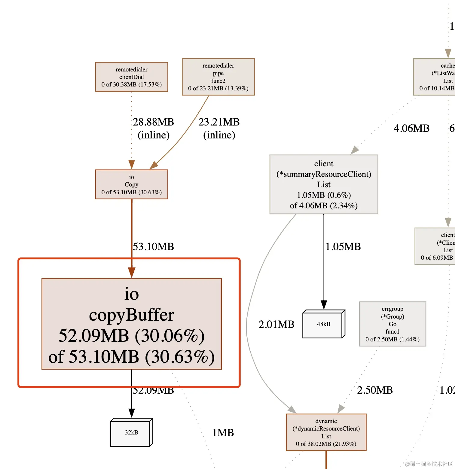 一次 Rancher 内存占用过高问题排查我们使用 Rancher、k3s 来跑边缘计算的集群，但 Rancher 的 - 掘金