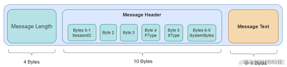 一文搞懂SECS/GEM知识点（二）HSMS (High-Speed SECS Message Services)属于传 - 掘金