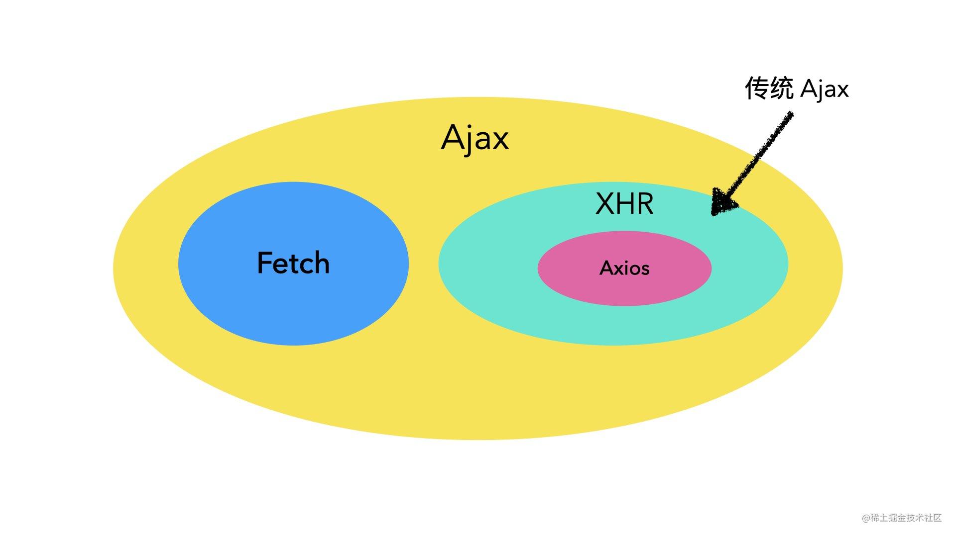 有同学问我：Fetch 和 Ajax 有什么区别？ - 掘金