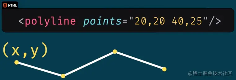 SVG—02-绘制线条line、多边形polygon和多线条polyline1、线条、多边形、多线条的公共属性 2、线条 - 掘金