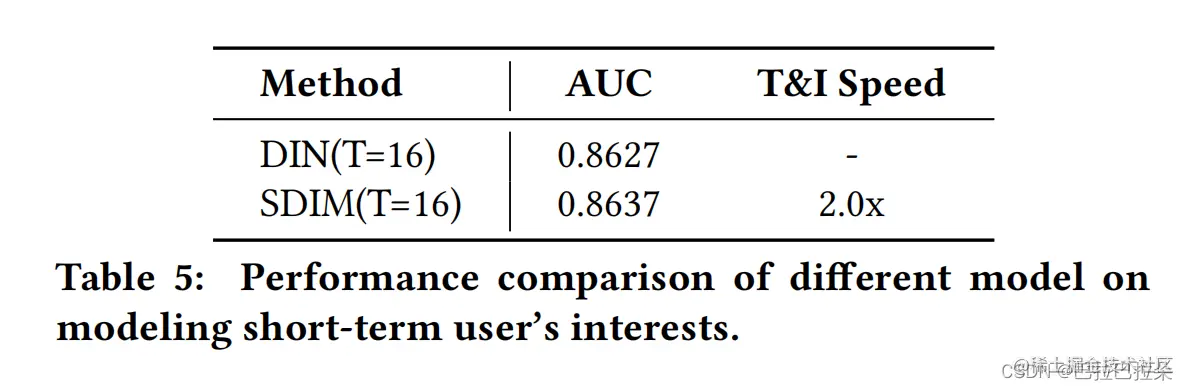 美团用户序列建模SDIM本文提出的SDIM(Sampling-based Deep Interest Modeling) - 掘金