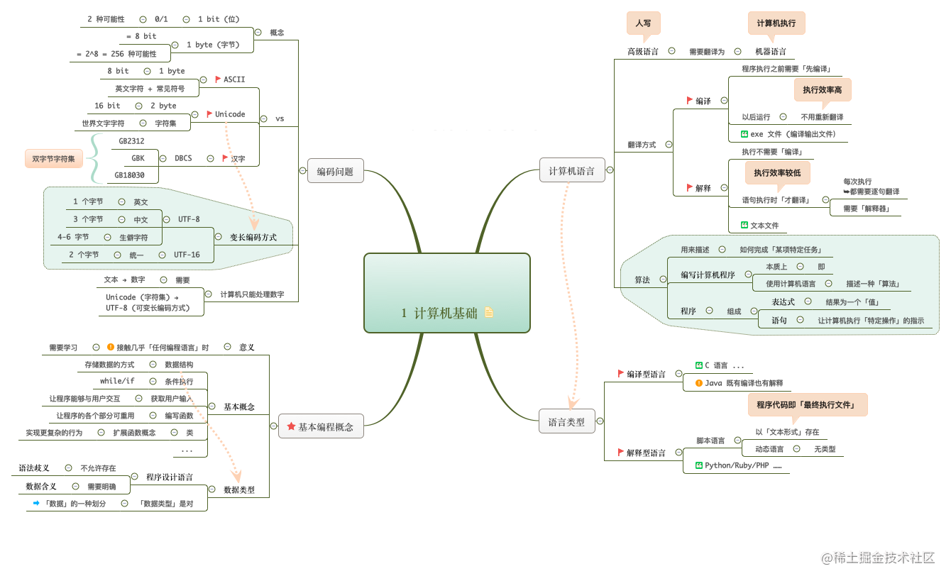 Python Mind Mapping part 1 - Basics - Moment For Technology