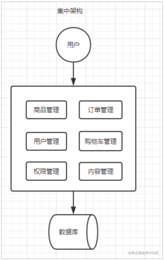 Web System Architecture Evolution Moment For Technology