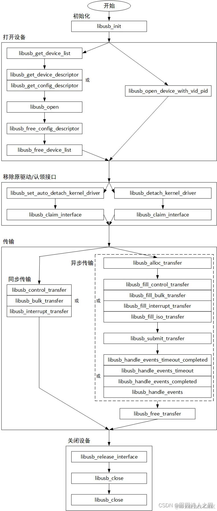 Android libusb库使用总结libusb介绍 libusb是一个跨平台的开源库，用于在用户空间进行USB设备的 - 掘金