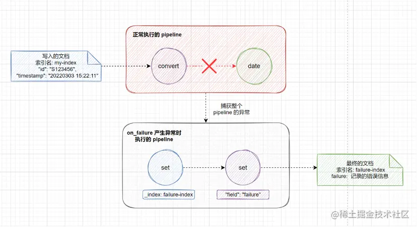 使用 Ingest Pipeline 在 Elasticsearch 中对数据进行预处理Ingest pipeline - 掘金