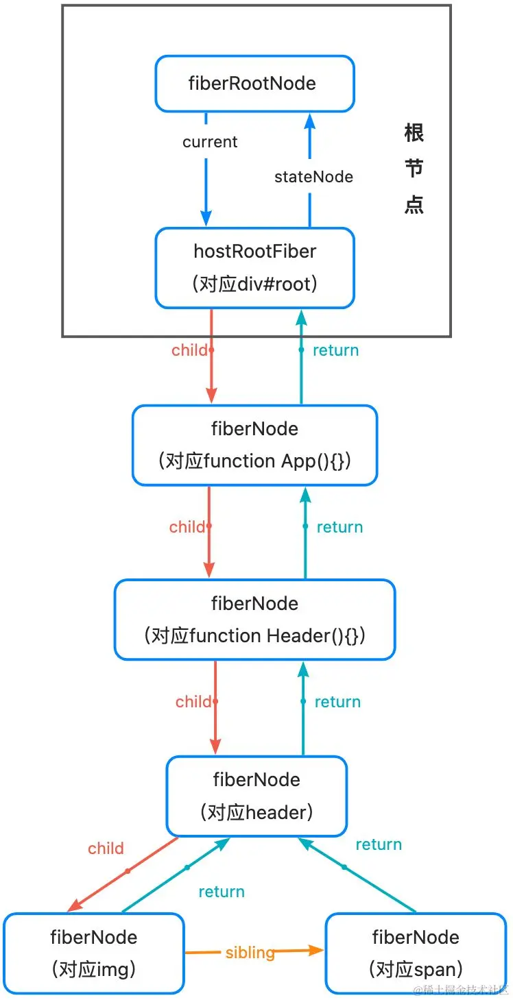 我对React18 Fiber架构的理解基本数据结构 React中有三种节点类型 ReactElement：create - 掘金