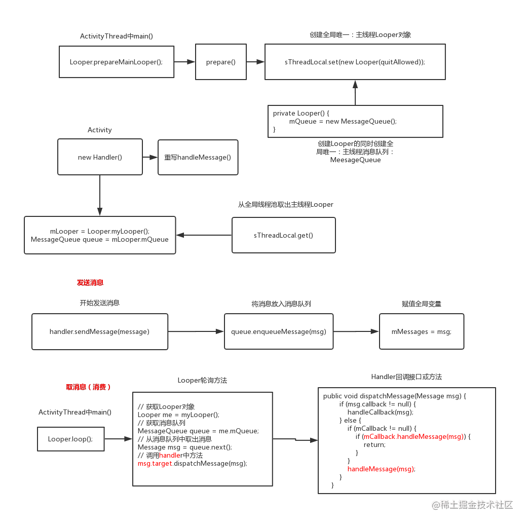Handler Basic Use Common Problem Source Code Analysis And Operation 6020