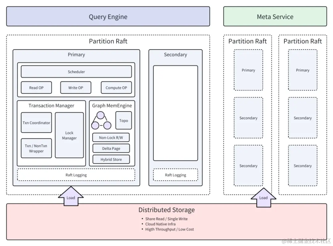 解密 ArcGraph 分布式一致性：Raft 协议与分布式事务实现丨技术专栏本文提出了一种将事务日志和 Raft 日志 - 掘金