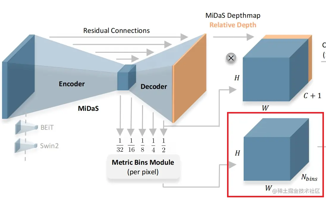 Intel 开源新作 | ZoeDepth: 第一个结合相对和绝对深度的多模态单目深度估计网络论文提出了ZoeDepth - 掘金