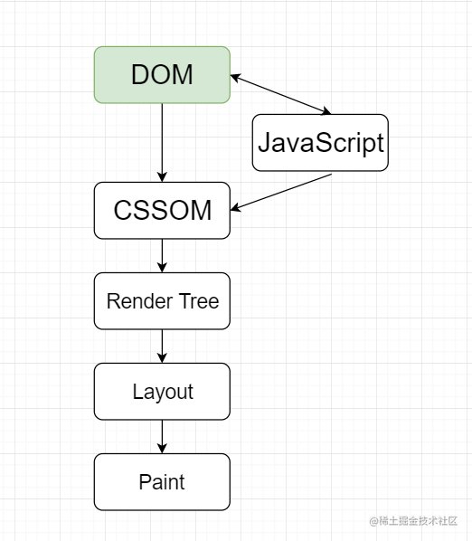 浏览器工作原理~DOM/CSSOM - 掘金