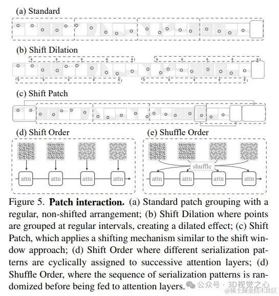CVPR2024 | Point Transformer V3: 更简单、更快、更强！本文提出了Point Transf - 掘金
