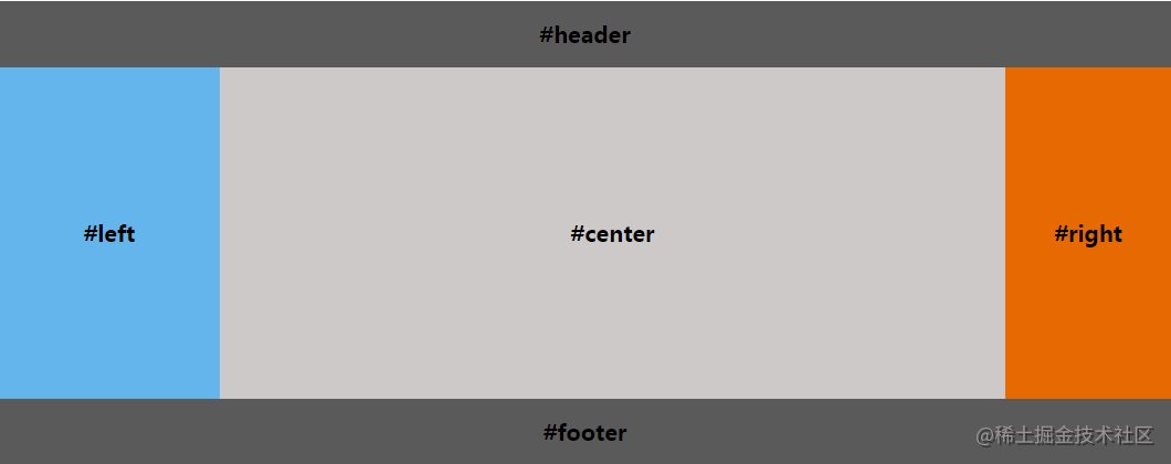 CSS classic layout - The Holy Grail layout - Moment For Technology