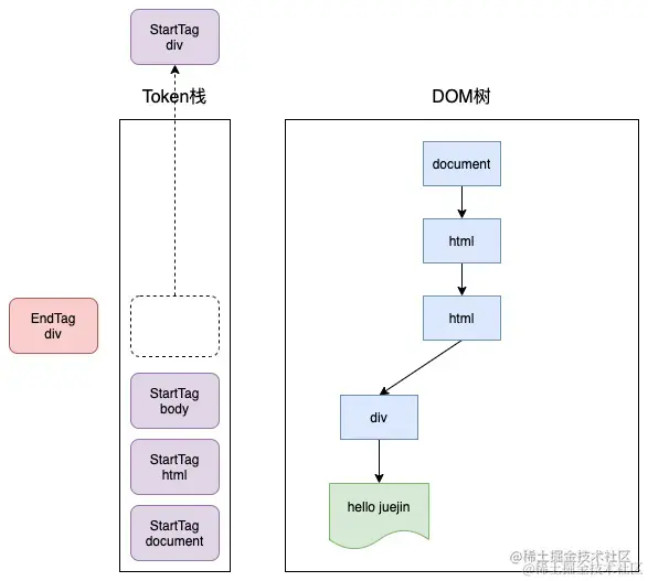 HTML解析阶段是如何生成DOM树和CSSOM树？在说构建 DOM 树之前，我们首先需要知道，为什么要构建 DOM 树呢 - 掘金