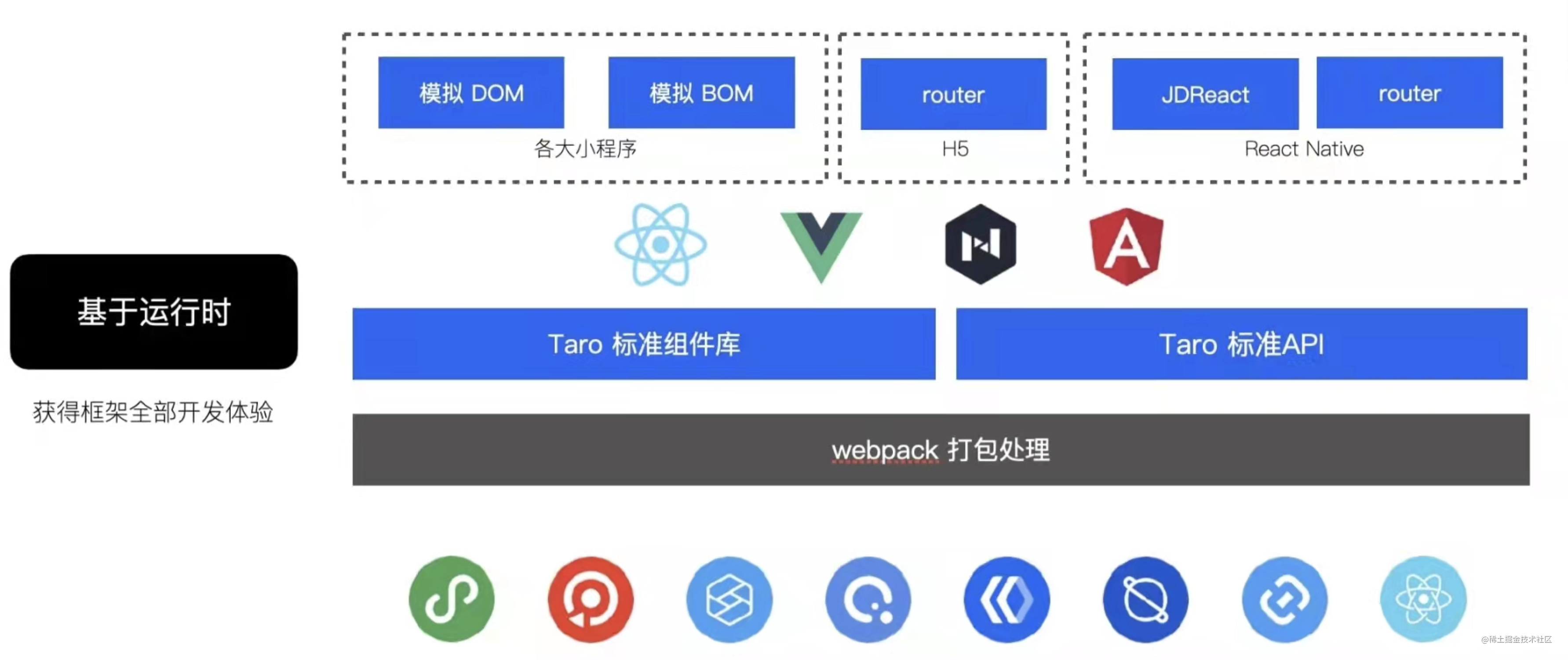 Taro3与原生小程序的混合开发 - 掘金