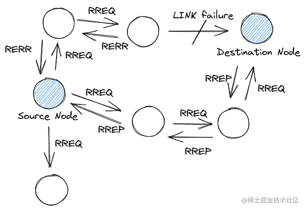 【译】AODV路由协议的网络模拟 Ad-hoc On-demand Distance Vector路由协议用于移动或无线 - 掘金