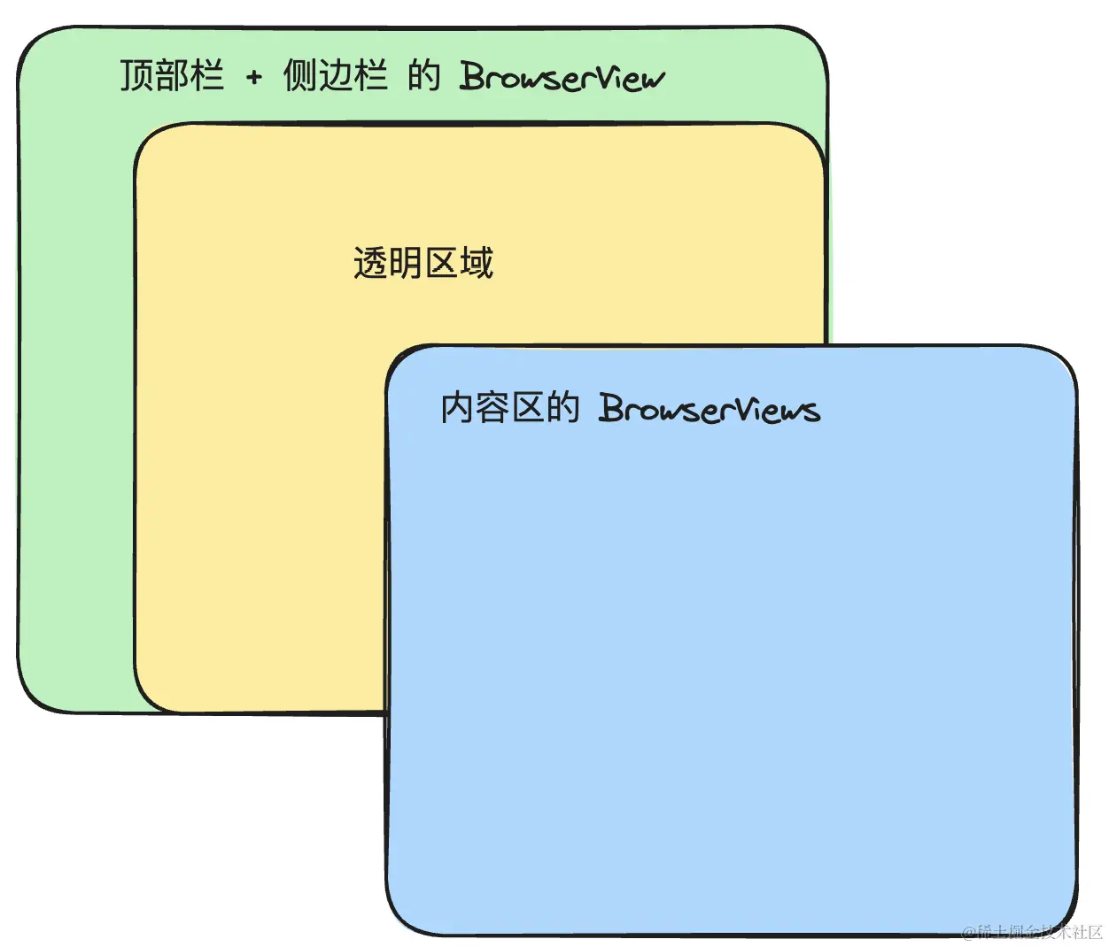 桌面端｜Electron BrowserView 实现复合布局笔者前面介绍了如何用BrowserView实现标签页窗口布 - 掘金