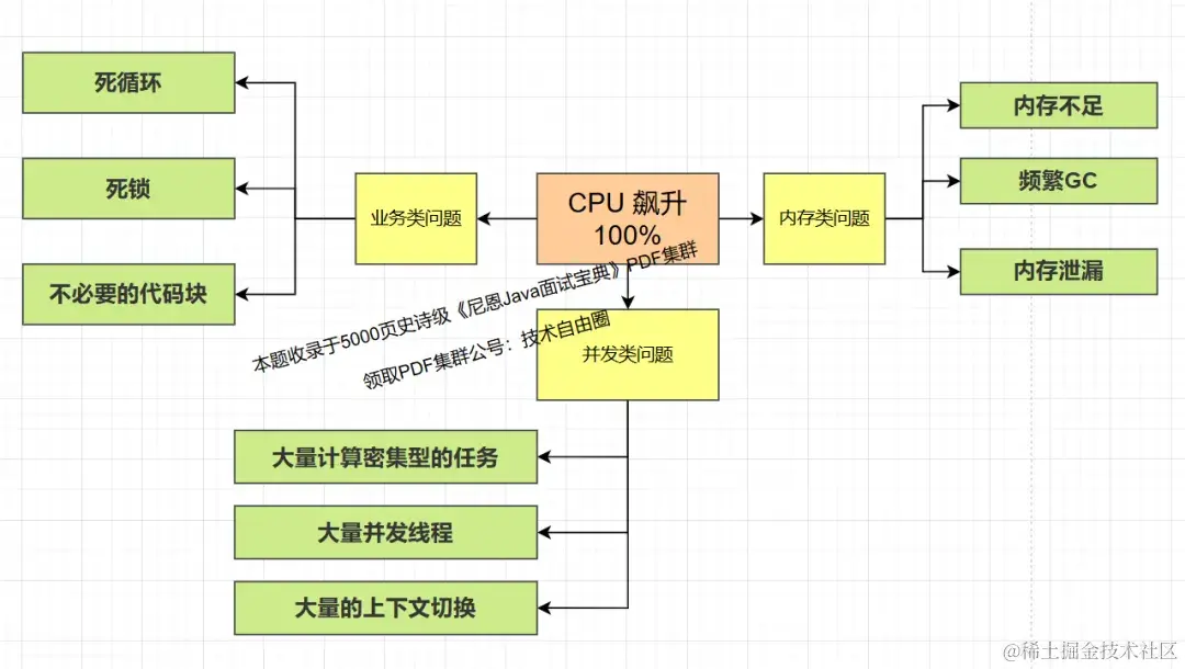 CPU被打满/CPU100%，如何处理？1.cpu占用很高的3大类型，9大场景: CPU 飙升是一个常见的问题。在生产环 - 掘金