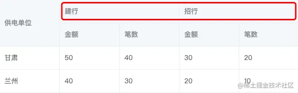 Element Table 表格组件实现多级、动态表头如何用 Element Table 组件，实现多级、动态变化表头的 掘金