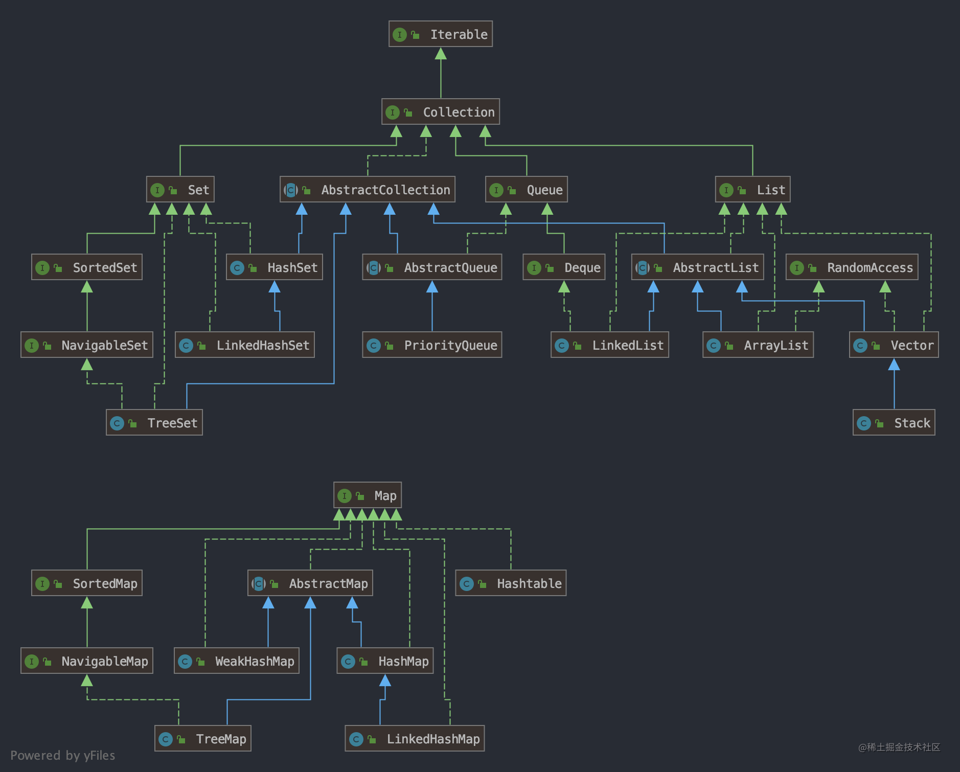 Unpacking decoding Java collection source code overview - Moment For Technology