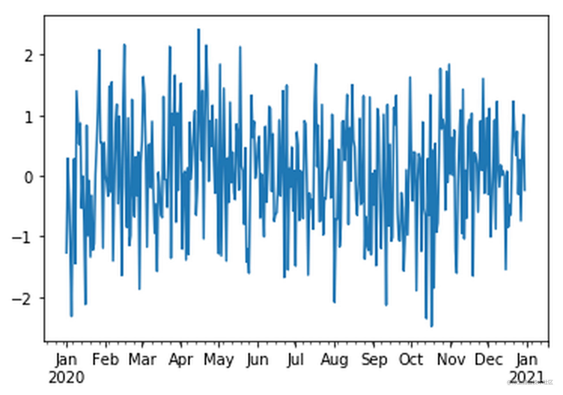Pandas Advanced Tutorial: Plot Drawing in Detail | Python theme month ...