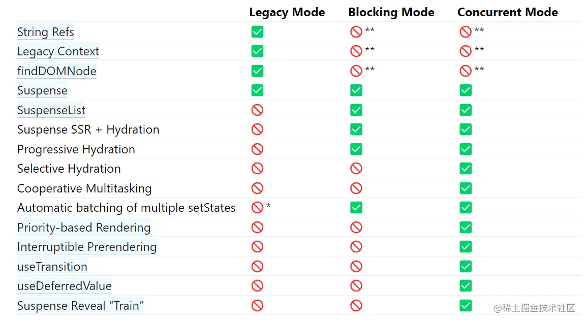 React 版本架构更迭史我们从 React 的版本迭代过程中来看看， React 是怎么优化 CPU 的瓶颈以及 I/ - 掘金