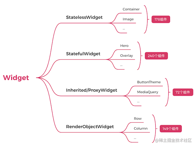 Flutter must Know Must Know series - What are three trees - Moment For ...