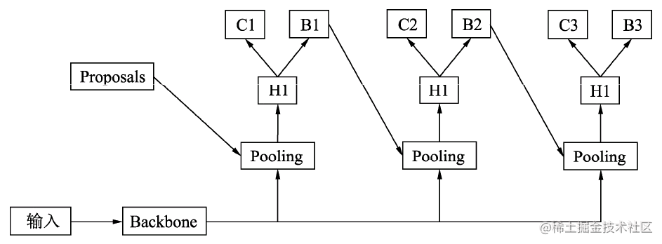 Cascade RCNN：走向检测器的级联 - 掘金