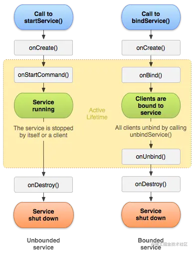 理解四大组件Service之 startService() 启动流程(基于Android10)一、概览 上篇学习了act - 掘金