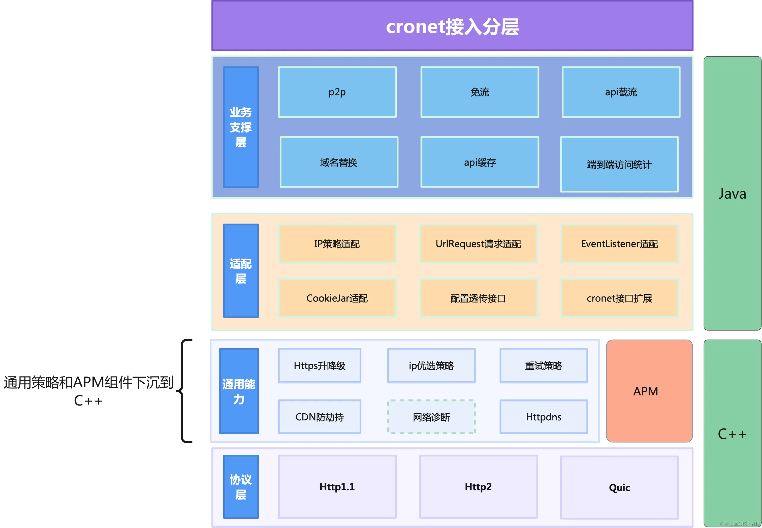 云音乐Android Cronet接入实践安卓端作为 Cronet 的首先落地一端，已经全量在线上运行了一年多的时间，本 - 掘金