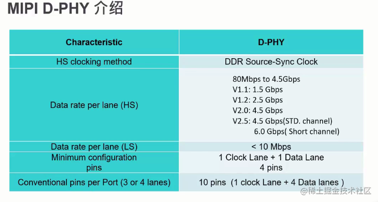 1.MIPI基础-D-PHY层简单介绍 - 掘金