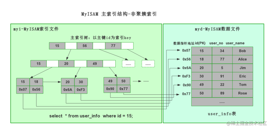Interviewer: Know how databases locate data through indexes - Moment ...