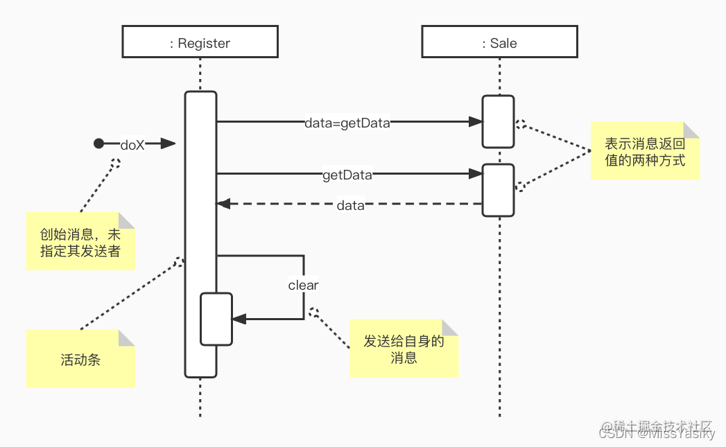 【UML】UML交互图（顺序图和通信图） - 掘金