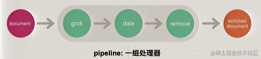 Elasticsearch: How to handle exceptions in ingest pipeline - Moment For ...