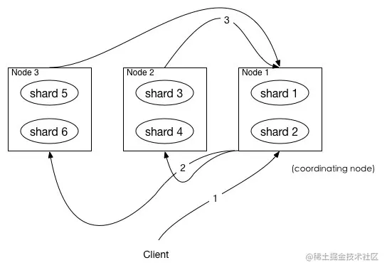 Elasticsearch深度分页解决方案前言 Elasticsearch 是一个实时的分布式搜索与分析引擎，在使用过程 掘金