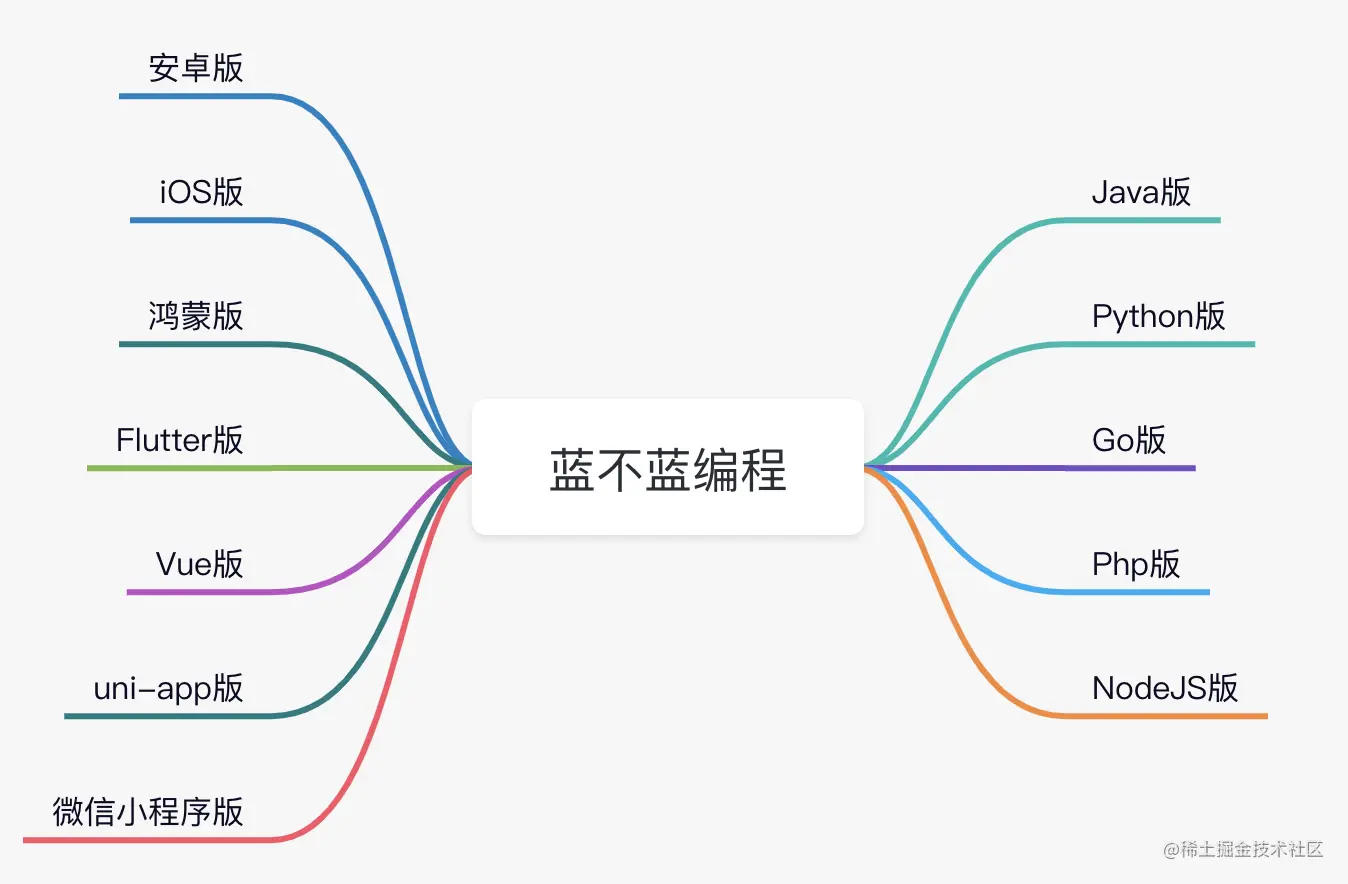 适合编程初学者的开源博客系统（flutter版）目标 为编程初学者打造入门学习项目，使用各种主流编程语言来实现。让想学编 掘金