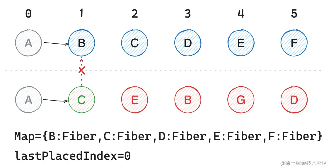 图解DIFF算法介绍什么是Virtual DOM？react和vue如何对Virtual DOM进行diff计算？无代码 - 掘金
