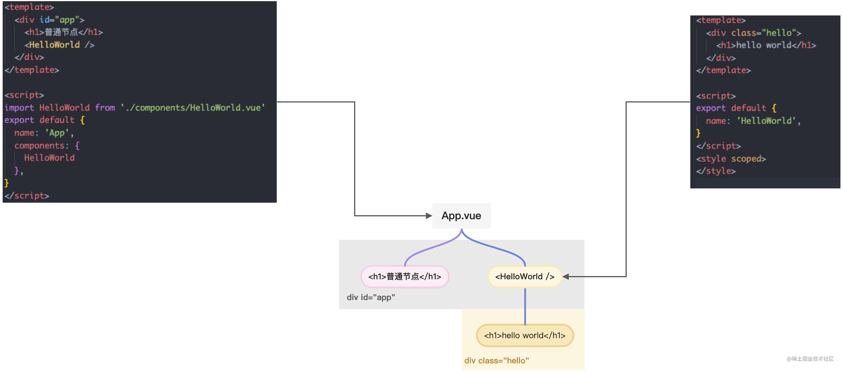 Vue原理: Vue是怎么实例化一个组件的? - 掘金