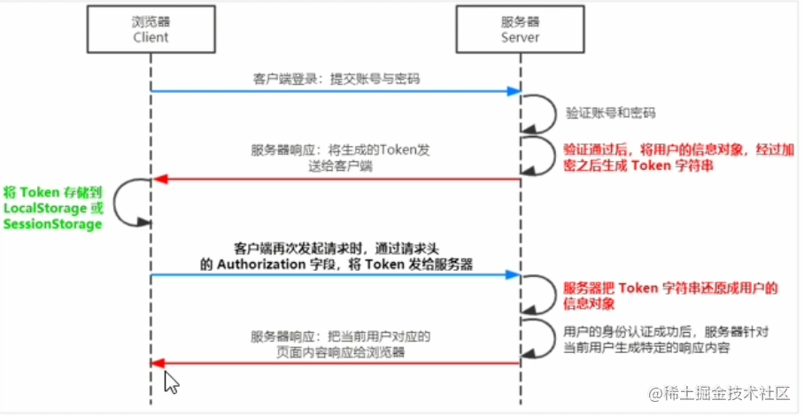 Authentication at the front and back ends: JWT authentication mechanism ...