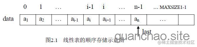 Data structure and algorithm (3) sequential storage structure of linear ...