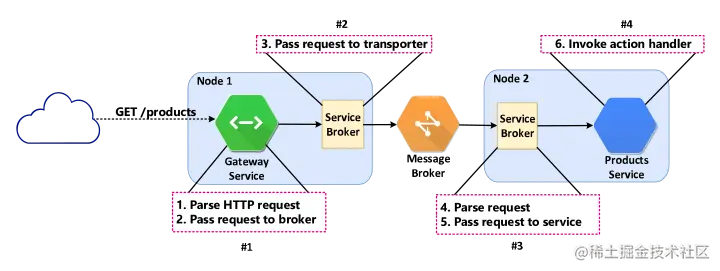 Node.js微服务框架（Moleculer）从这张图可以看到 Moleculer 接管了内部的服务注册与发现、服务之间 - 掘金