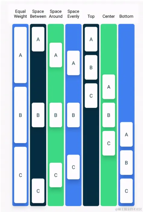 Jetpack Compose(八)-常用的布局组件一、Column从上到下 Column是一个垂直线性布局组件，它能够 - 掘金