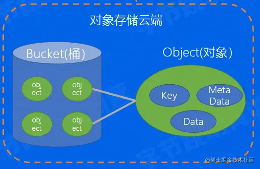 TOS对象存储 TOS对象存储 TOS，意为顶级的对象存储(Top Object Storage)，是字节跳动自主研发的 - 掘金