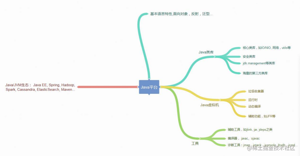Talk about Java (4) : Understanding the Java platform - Moment For ...