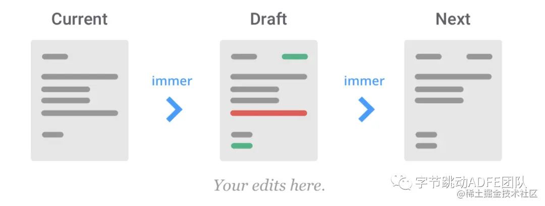 不可变数据实现-Immer.js主要介绍了什么是不可变数据、为什么追求不可变数据、不可变数据的实现方式、一一引导到了主题 - 掘金