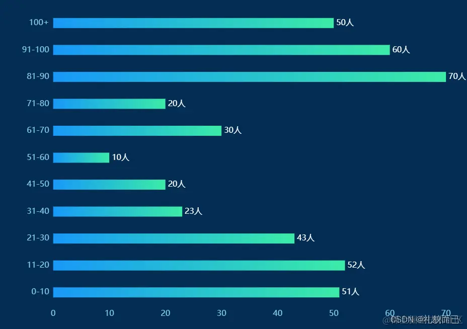 echarts柱状图配置代码详解，堆叠柱状图、多柱柱状图等常用图例代码前言 简介：本文将从头开始，带你快速上手 echa - 掘金