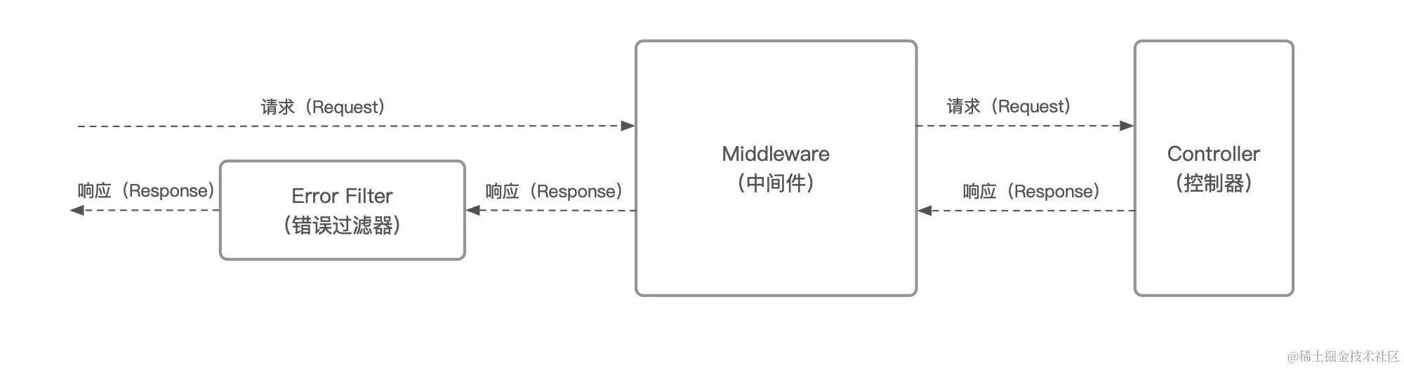 与 midway 的第一次接触由于 egg.js 框架对 TypeScript 的支持存在一定的缺陷，后端开发的框架被指 - 掘金