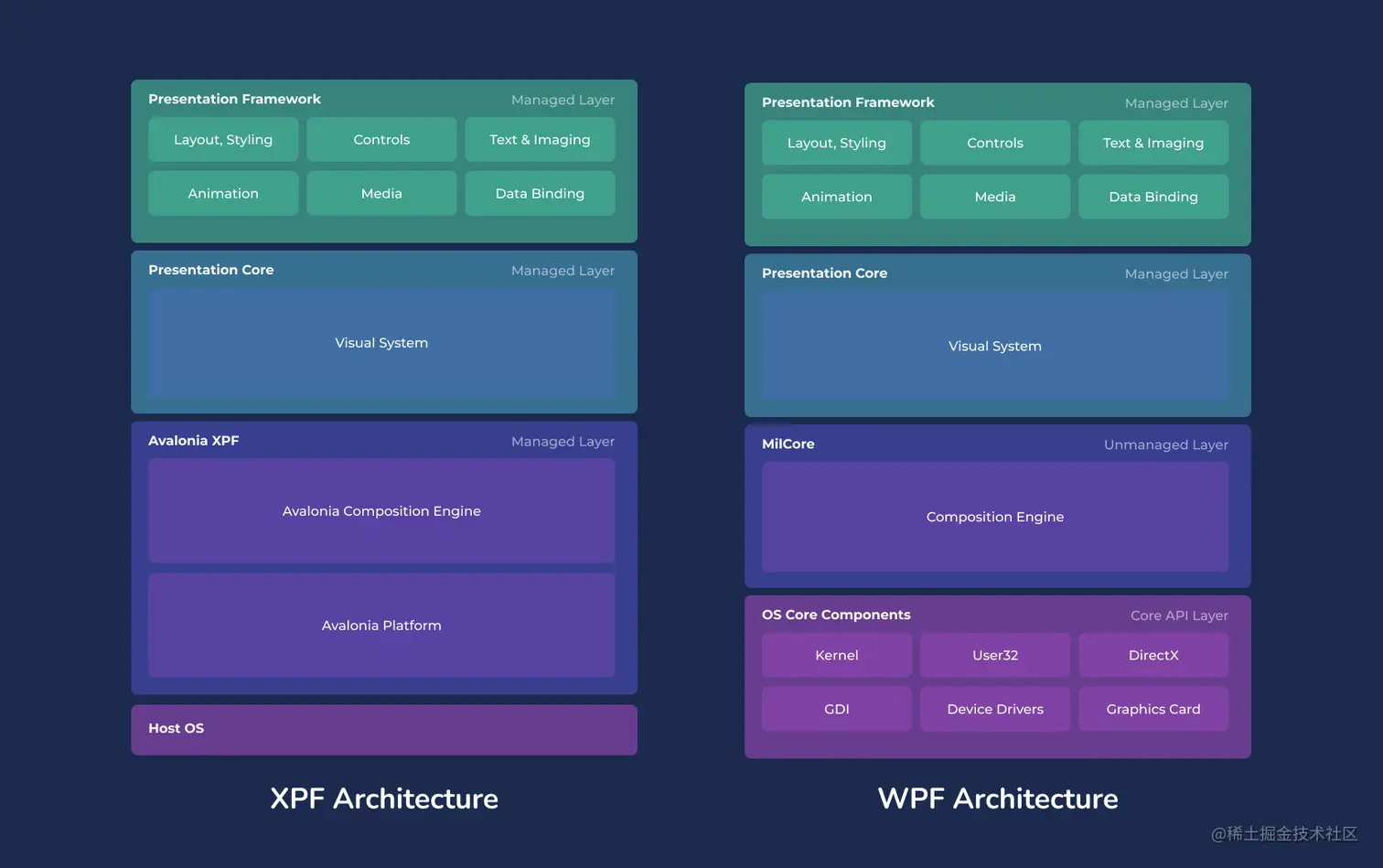 WPF跨平台解决方案？Avalonia XPF 通过我们的跨平台UI框架，释放现有WPF应用程序的全部潜力，使WPF应用 - 掘金